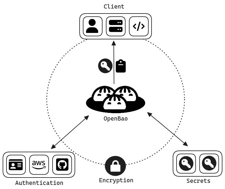 Profiles for Cross-Plugin Communication | OpenBao